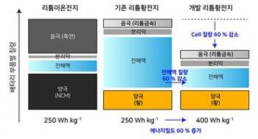 KAIST-LG에너지솔루션, 리튬황전지로 UAM 배터리 혁신 주도:특허뉴스