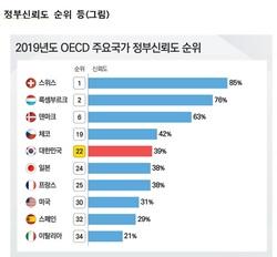 '한눈에 보는 정부', 대한민국 정부신뢰도 OECD 국가 중 22위 (39%), 역대 최고 성적 - 대한민국 대표 교육신문 참교육신문