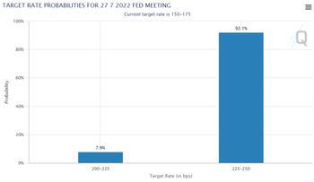 CME 페드워치 ˝7월 기준금리 75bp 인상 가능성 92.1%...9월도 32.2% 달해˝:코인리더스