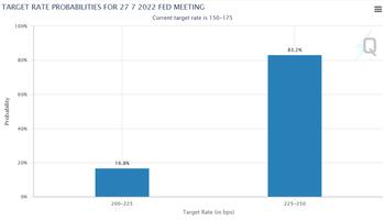 CME 페드워치 ˝7월 기준금리 75bp 인상 가능성 83.2%...9월 50bp 확률 80.5%˝:코인리더스