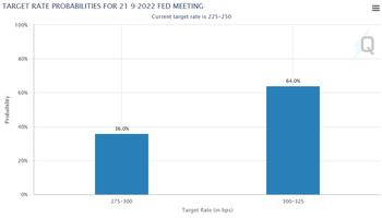 CME 페드워치 ˝9월 기준금리 75bp 인상 가능성 64.0% 달해...50bp 확률은 36.0% 그쳐˝:코인리더스