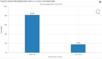 운명의 9월 FOMC...CME 페드워치 ˝기준금리 75bp 인상 가능성 82%, 100bp 확률도 18%˝:코인리더스