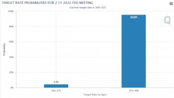 CME 페드워치 ˝11월 기준금리 75bp 인상 가능성 95.5%...12월도 54.9% 달해˝:코인리더스