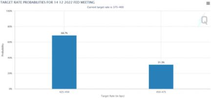 CME 페드워치 ˝12월 美기준금리 50bp 인상 가능성 68.7%...75bp 확률은 31.3%˝:코인리더스