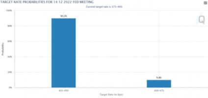 CME 페드워치 ˝12월 기준금리 50bp 인상 확률 90.2% 달해...75bp 확률은 9.8% 그쳐˝:코인리더스