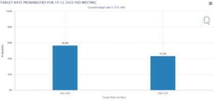 CME 페드워치 ˝12월 기준금리 50bp 인상 가능성 56.8%...75bp 확률은 43.2%˝:코인리더스