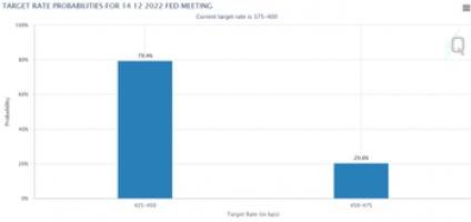 CME 페드워치 ˝12월 美기준금리 50bp 인상 가능성 79.4% 달해...75bp 확률은 20.6% 그쳐˝:코인리더스
