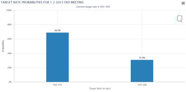 CME 페드워치 ˝내년 2월 美기준금리 25bp 인상 확률 69%...빅스텝 가능성은 31%˝:코인리더스