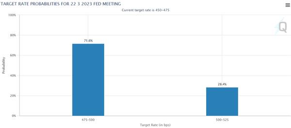 CME 페드워치 ˝3월 美기준금리 25bp 인상 확률 71.6%...빅스텝 가능성은 28.4%˝:코인리더스