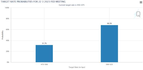 CME 페드워치 ˝3월 美기준금리 50bp 가능성 68.3% 달해...25bp 확률은 31.7% 그쳐˝:코인리더스