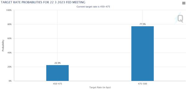 CME 페드워치 ˝3월 美기준금리 25bp 가능성 77.5%...SVB 파산에 빅스텝 가능성 0%˝:코인리더스