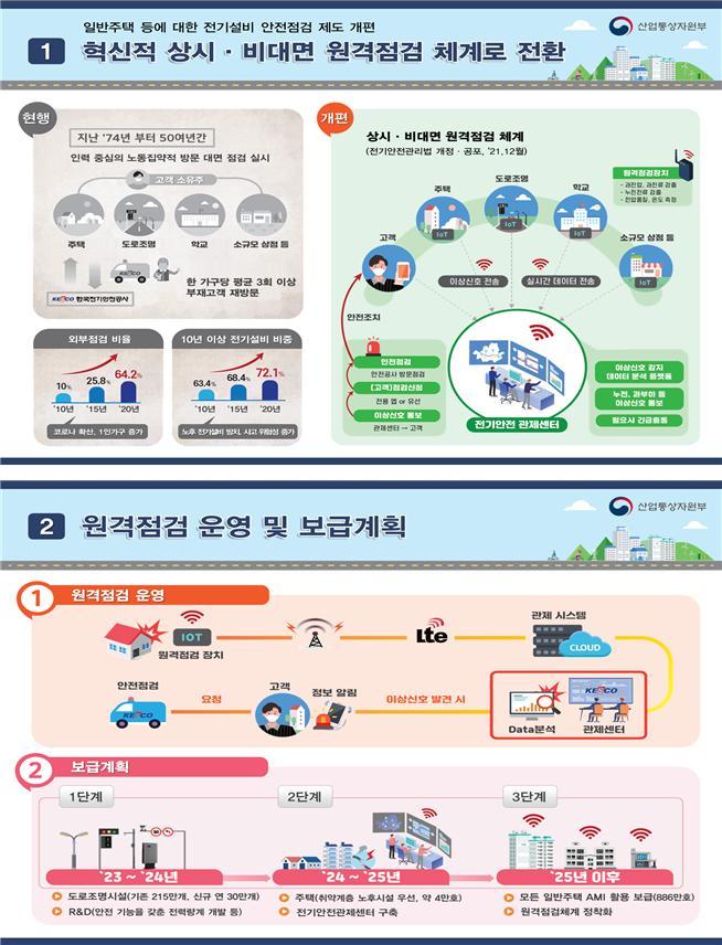 원격점검 도입 등 전기안전관리법 일부개정법률안 공포 소비자를위한신문 Consumertimeskorea