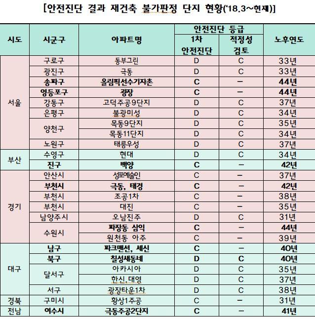 최근 3년간 40년 이상된 노후아파트 안전 재건축 불가 판정 8건…규제 완화 필요 소비자를위한신문 Consumertimeskorea