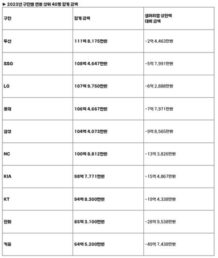 KBO, 2023년 구단별 연봉 상위 40명 합계 금액 발표:뉴스쉐어 NewsShare - 시대를 이끄는 새로운 정론!