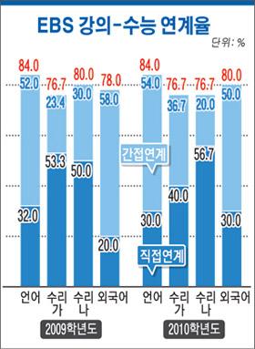 "EBS강의 70% 이상 수능 출제":충북넷