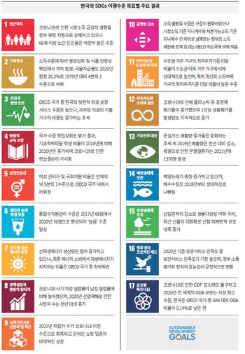 통계청, ‘한국의 SDGs 이행현황 2022’발표:부천 미래신문
